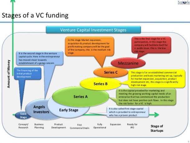 The Reasons Startups Raise a Seed Round | HyperGrowthCEO